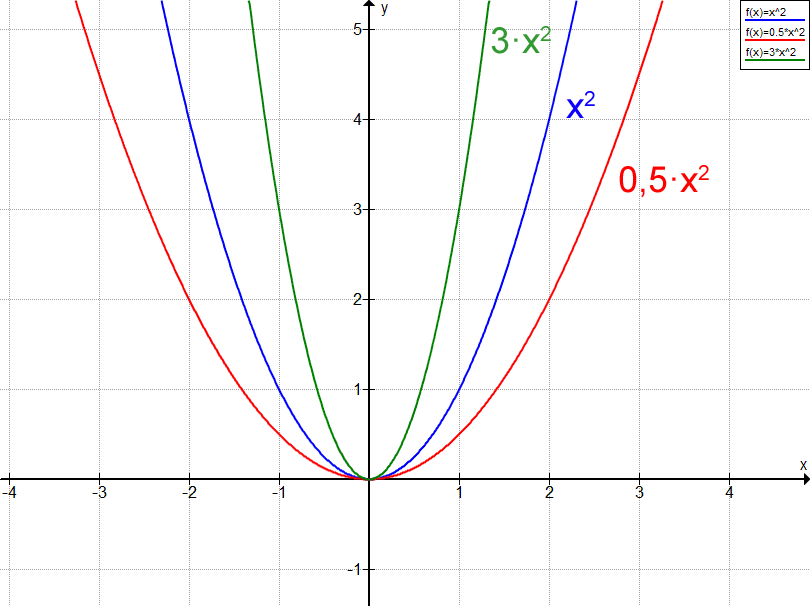 Allgemeinform Einer Quadratischen Funktion Matheretter