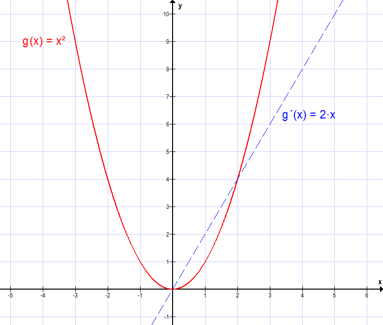 Wissen: Differentialrechnung | Matheretter
