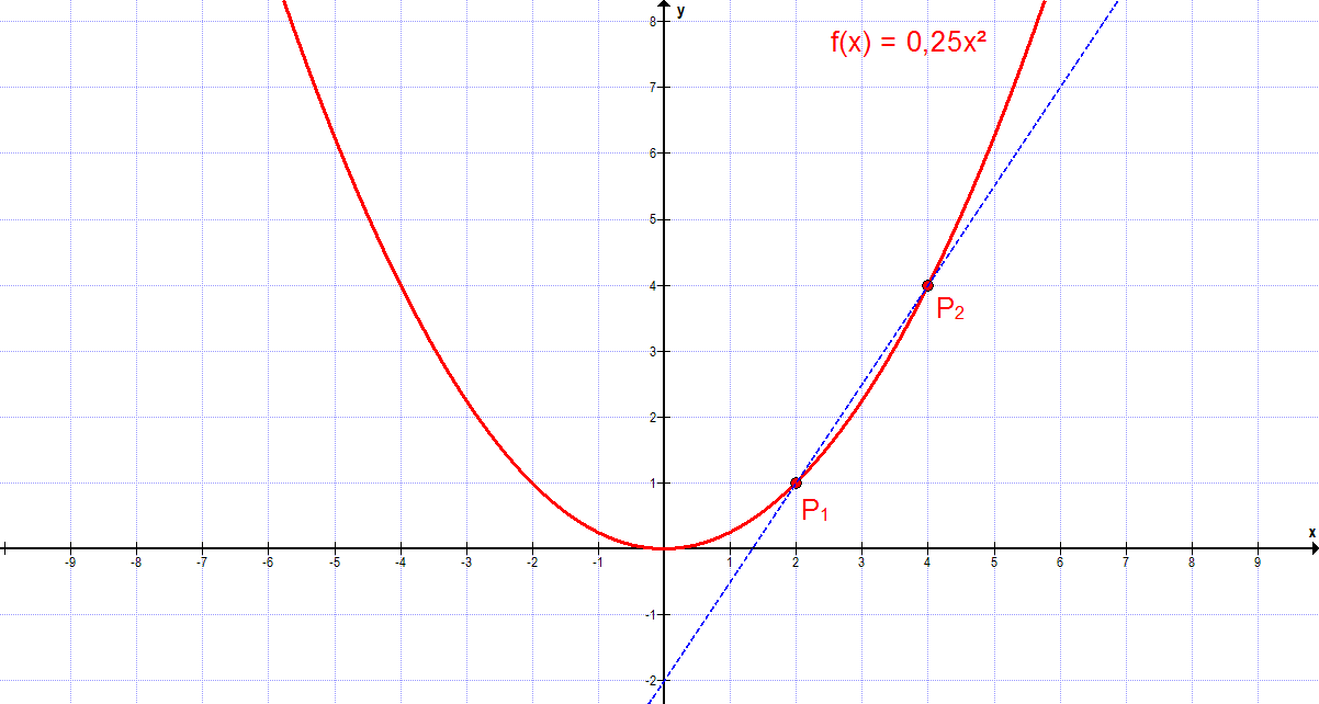 Wissen: Differentialrechnung | Matheretter