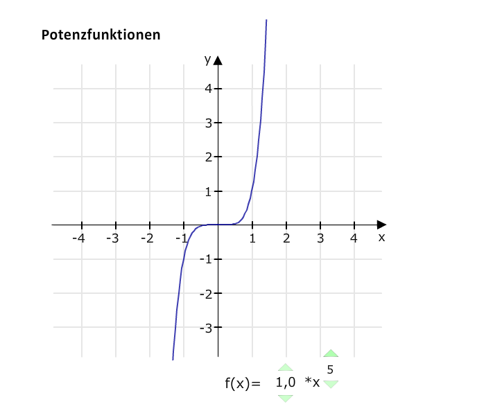 F14 Potenzfunktionen Matheretter