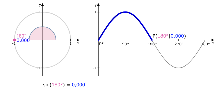 Wissen: Trigonometrische Funktionen | Matheretter
